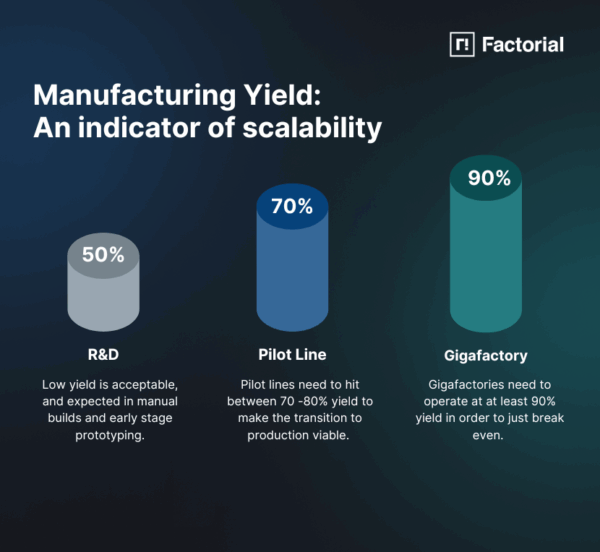 To Scale Batteries, You Have to Solve for Yield First - Factorial Energy